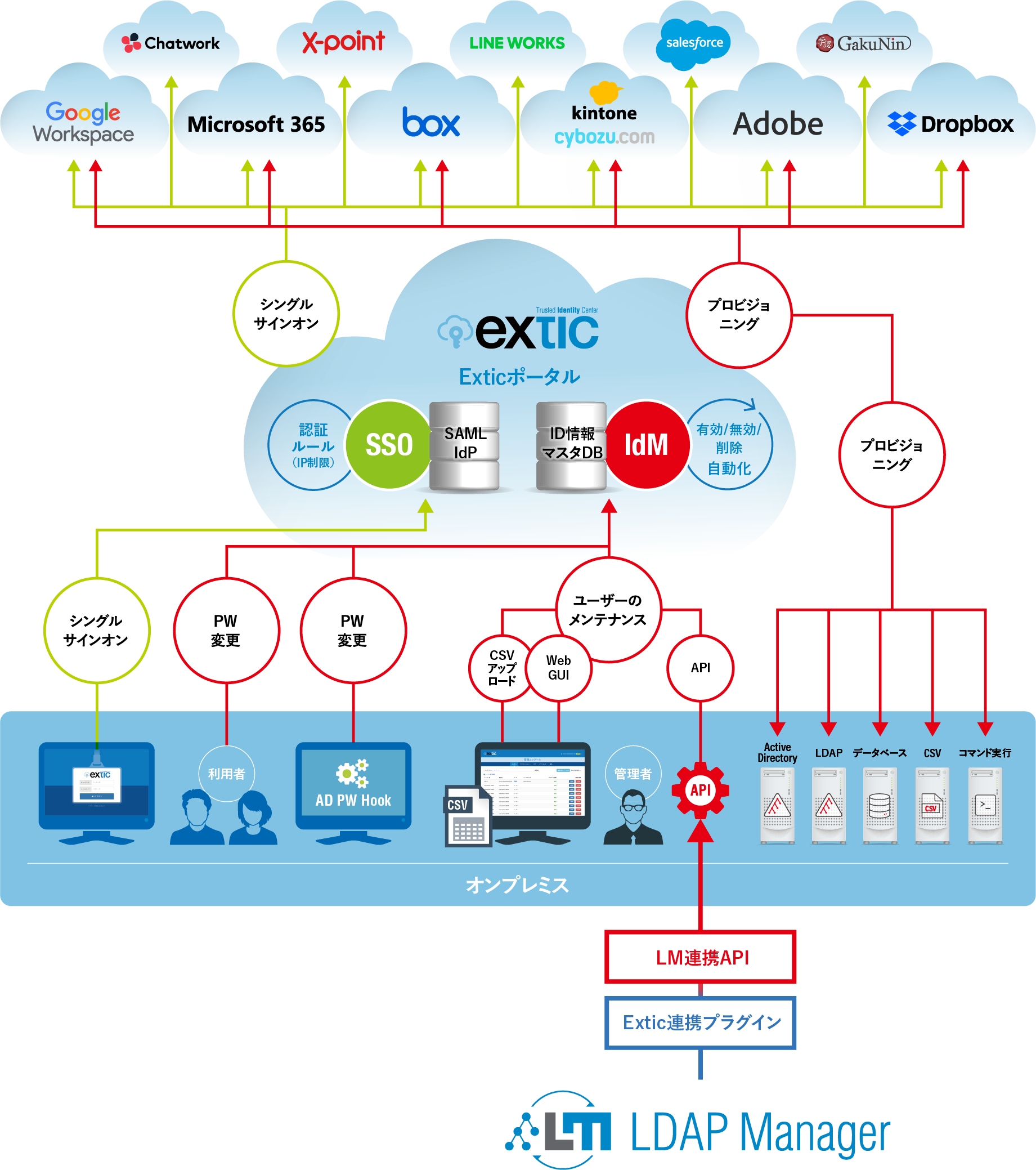 LDAP Manager Pricing, Alternatives & More 2025 | Capterra
