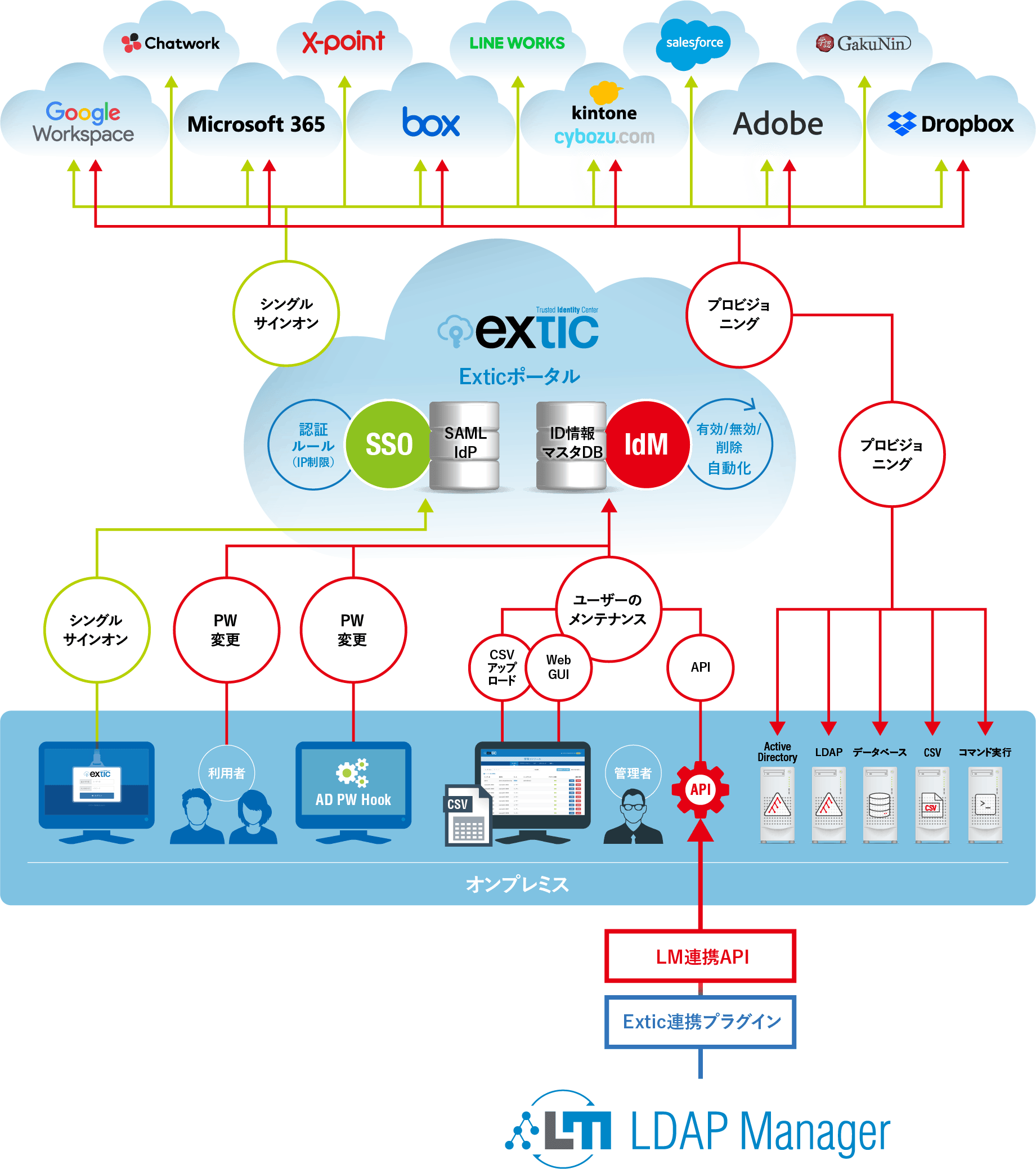 LDAP Manager Pricing, Alternatives & More 2024 | Capterra