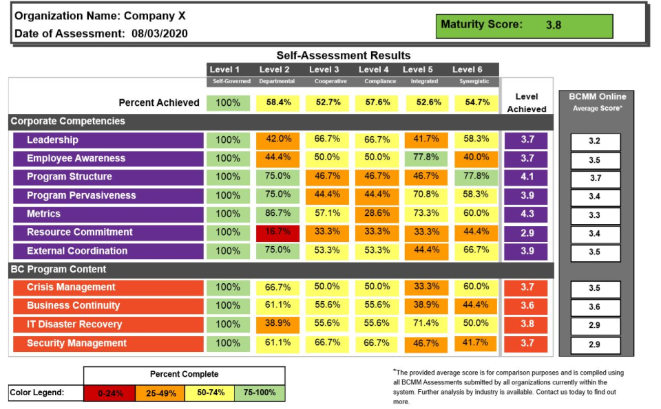 Business Continuity Maturity Model Reviews and Pricing - 2021