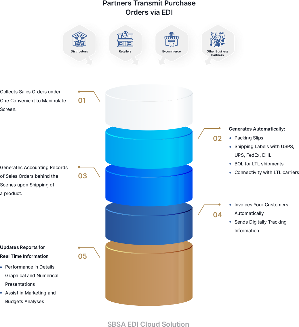 SBSA EDI Software - 2025 Reviews, Pricing & Demo