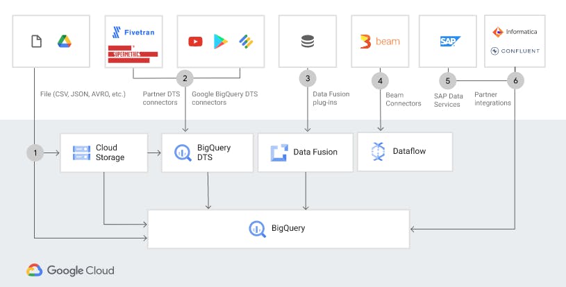 Google Cloud BigQuery Pricing, Alternatives & More 2023 | Capterra