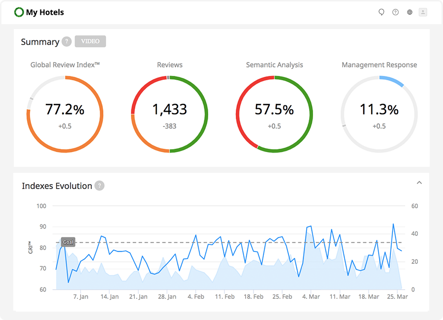 ReviewPro Hotel Reputation Management Pricing, Alternatives & More 2022 ...