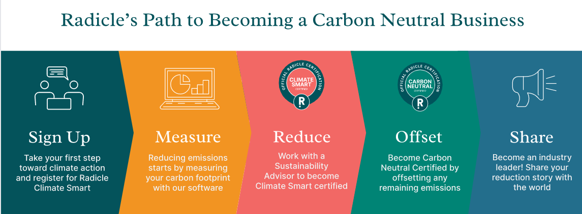 Radicle Reviews, Cost & Features | GetApp Australia 2025