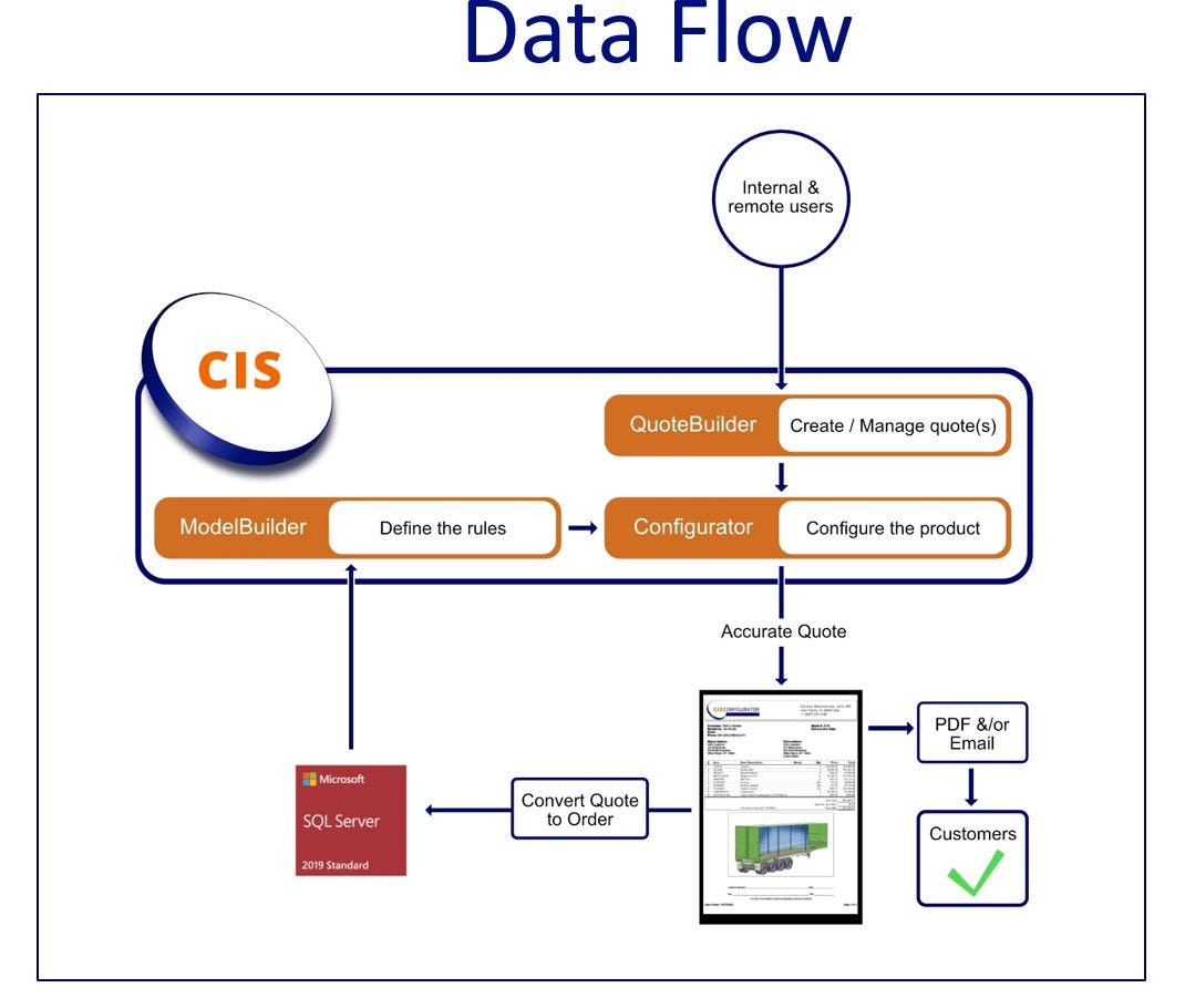 CIS Configurator Software - 2025 Reviews, Pricing & Demo