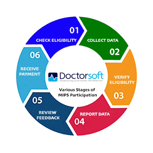 Doctorsoft EHR | Reviews, Pricing & Demos - SoftwareAdvice AU