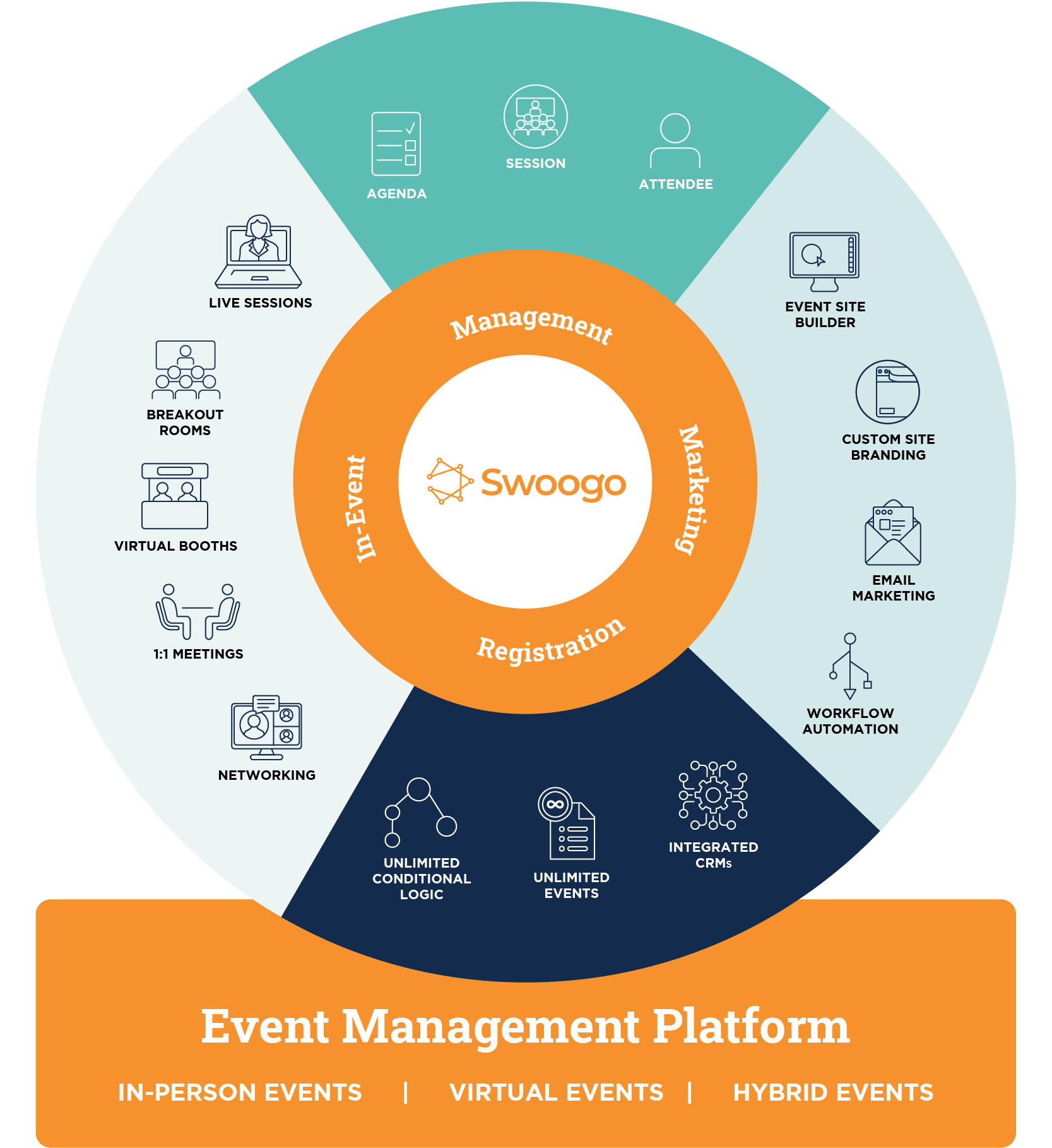 Swoogo - Avis, notes, prix et abonnements - Capterra France 2021