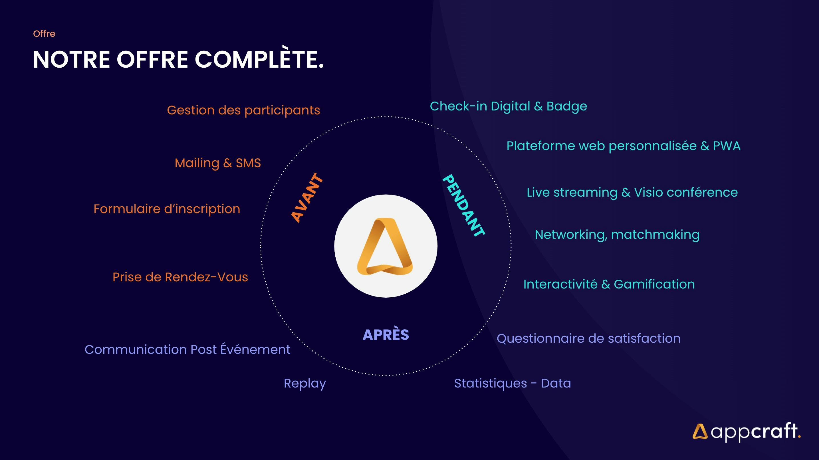 AppCraft Events - Avis, notes, prix et abonnements - Capterra France 2022