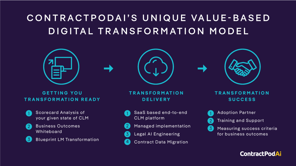 ContractPodAi: precios, funciones y opiniones | GetApp España 2024