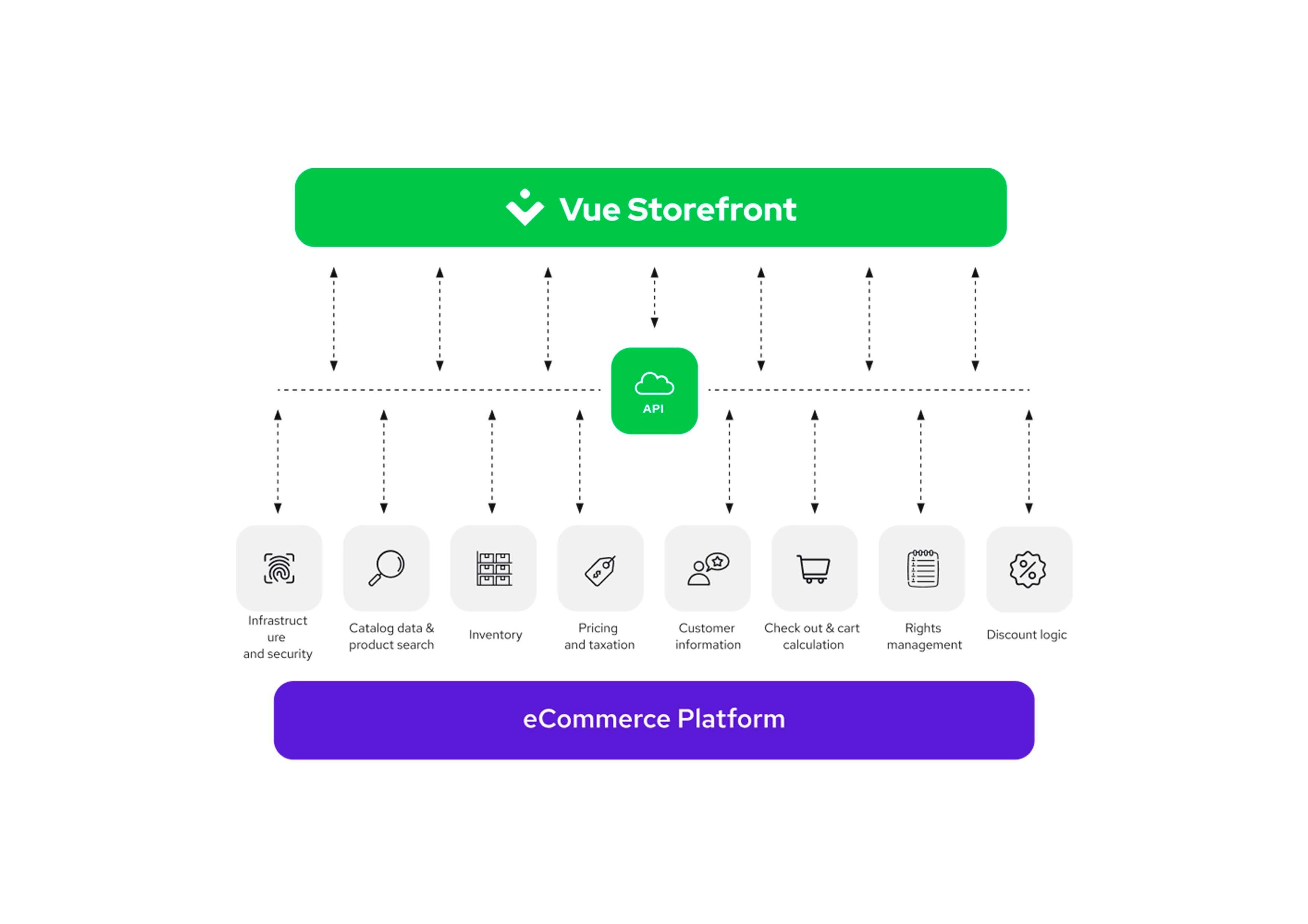 Vue Storefront Reviews, Cost & Features | GetApp Australia 2025
