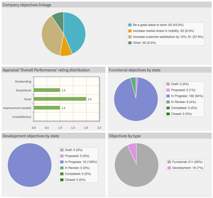 PerformanceHub Reviews, Cost & Features | GetApp Australia 2025