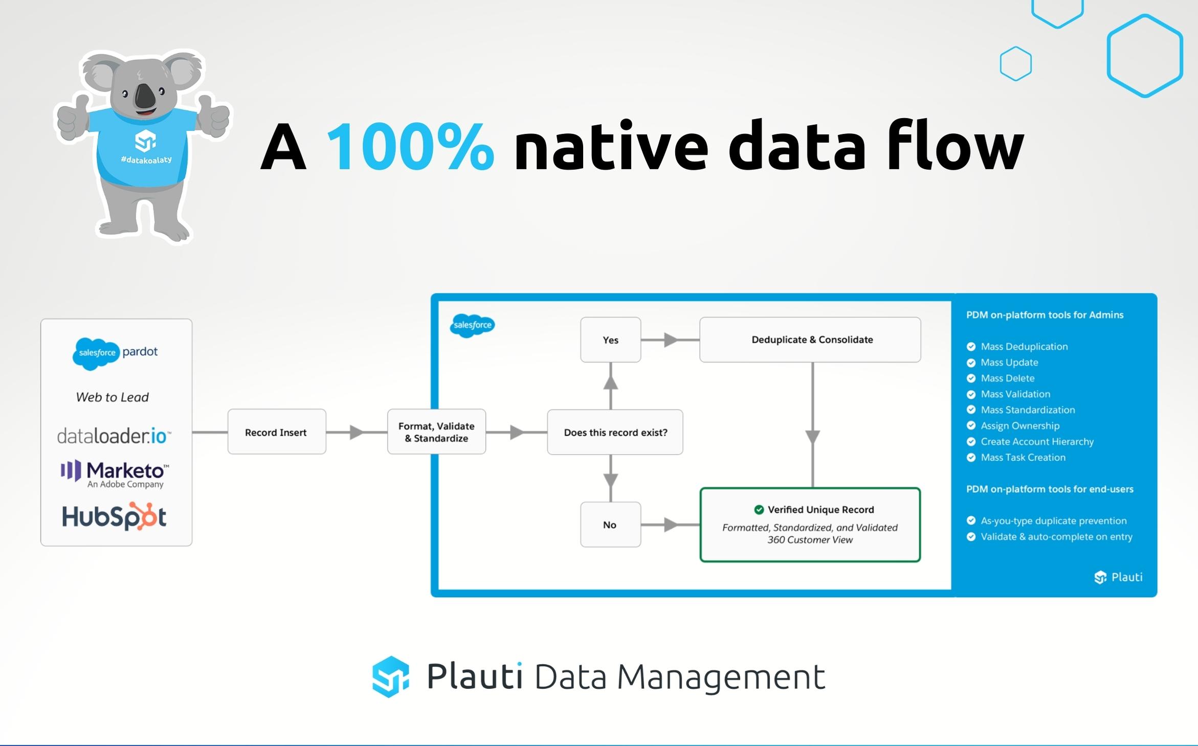 Plauti Data Management Pricing, Alternatives & More 2025 | Capterra