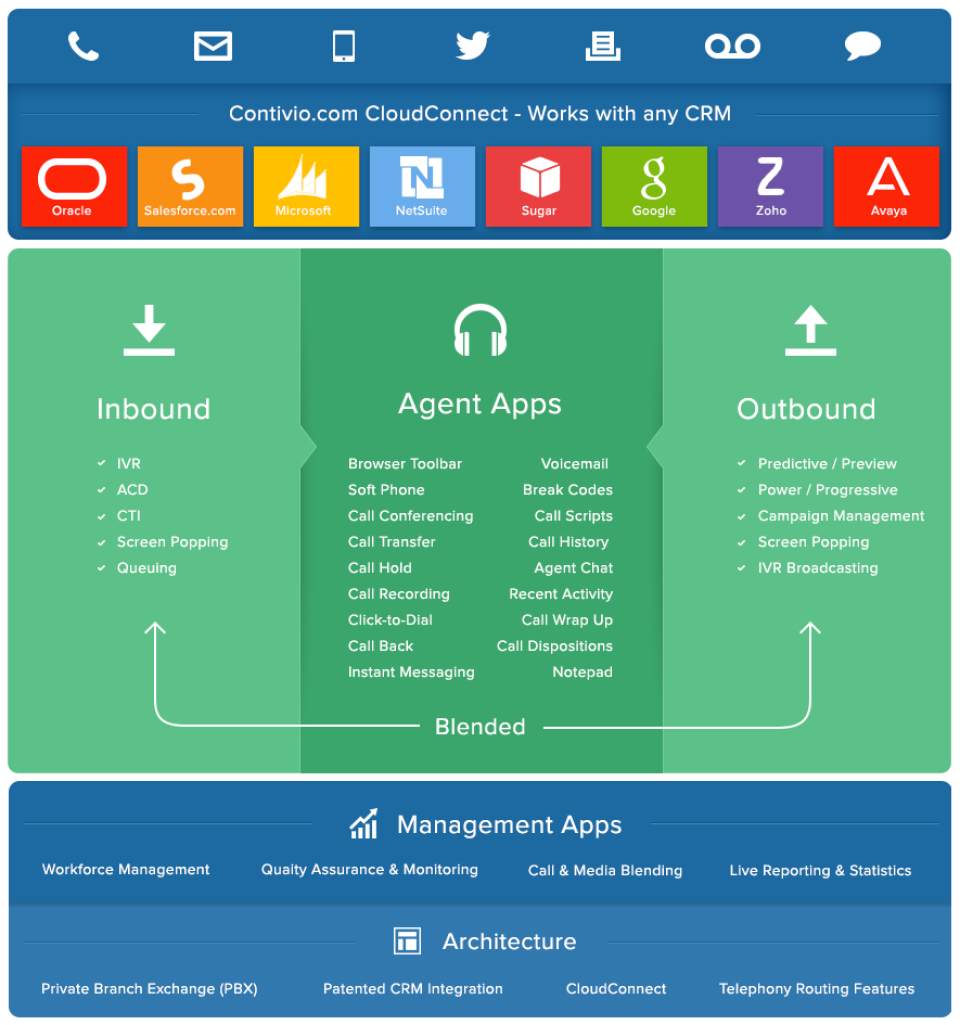 Contivio Contact Center Cost & Reviews - Capterra Australia 2025
