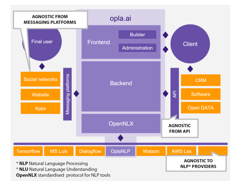 Opla.ai Reviews, Cost & Features | GetApp Australia 2025