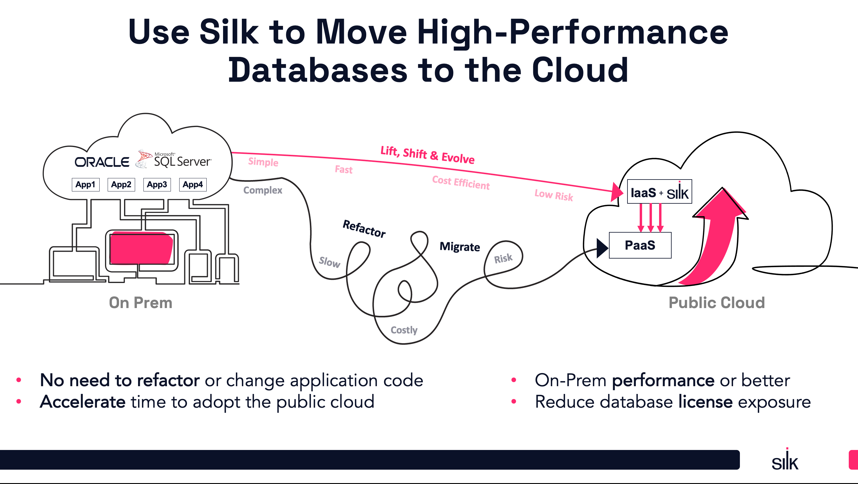 Silk Cloud Data Platform - Opiniones, precios y características - Capterra España 2025