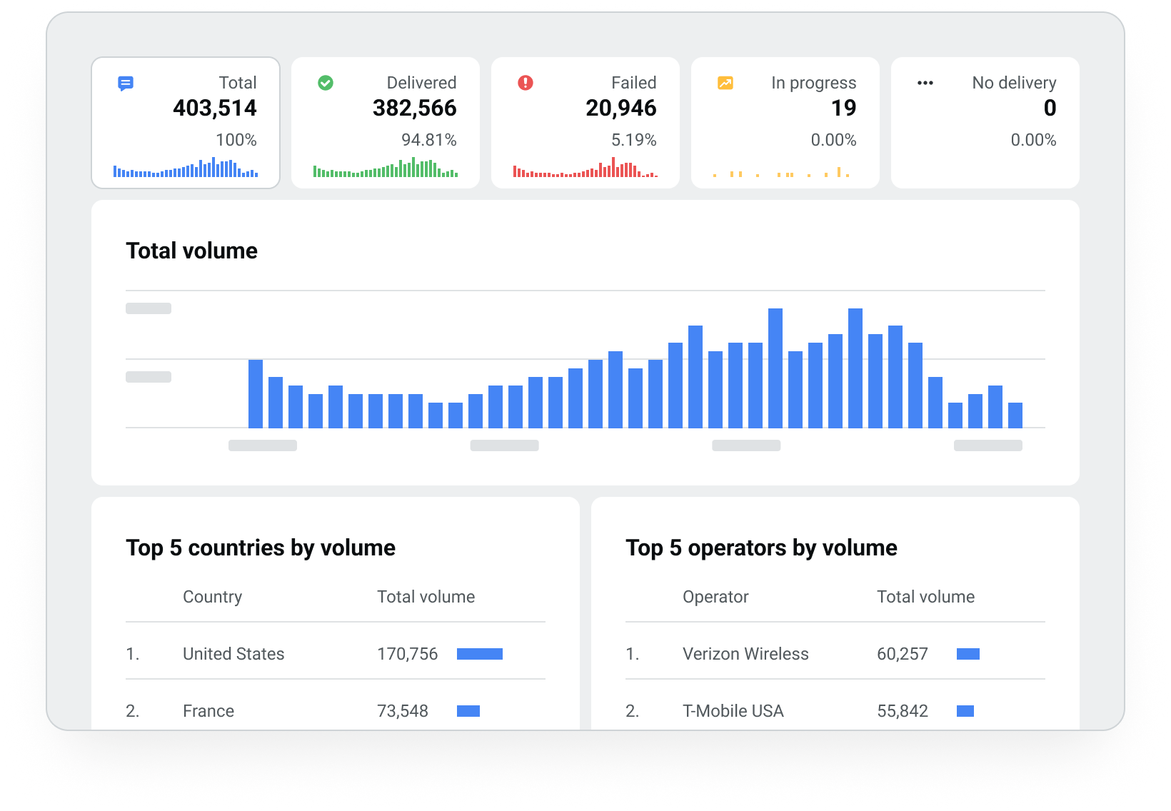 Sinch SMS API | Reviews, Pricing & Demos - SoftwareAdvice AU