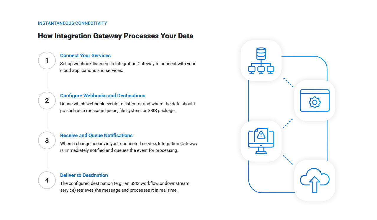 Integration Gateway | Reviews, Pricing & Demos - SoftwareAdvice AU