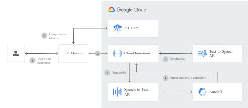 Google Cloud Text-to-Speech Pricing, Alternatives & More 2023 | Capterra