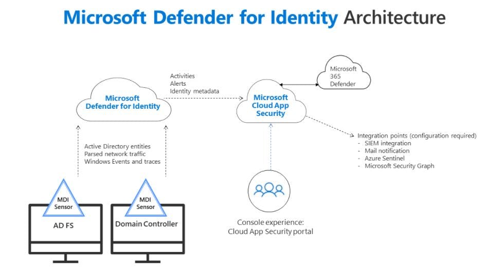 Microsoft Defender for Identity Pricing, Reviews & Features - Capterra ...