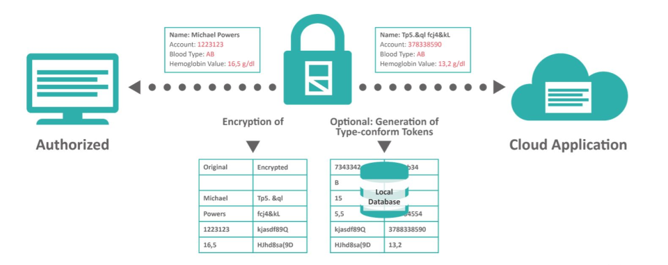 eperi Cloud Data Protection Pricing, Alternatives & More 2022 - Capterra