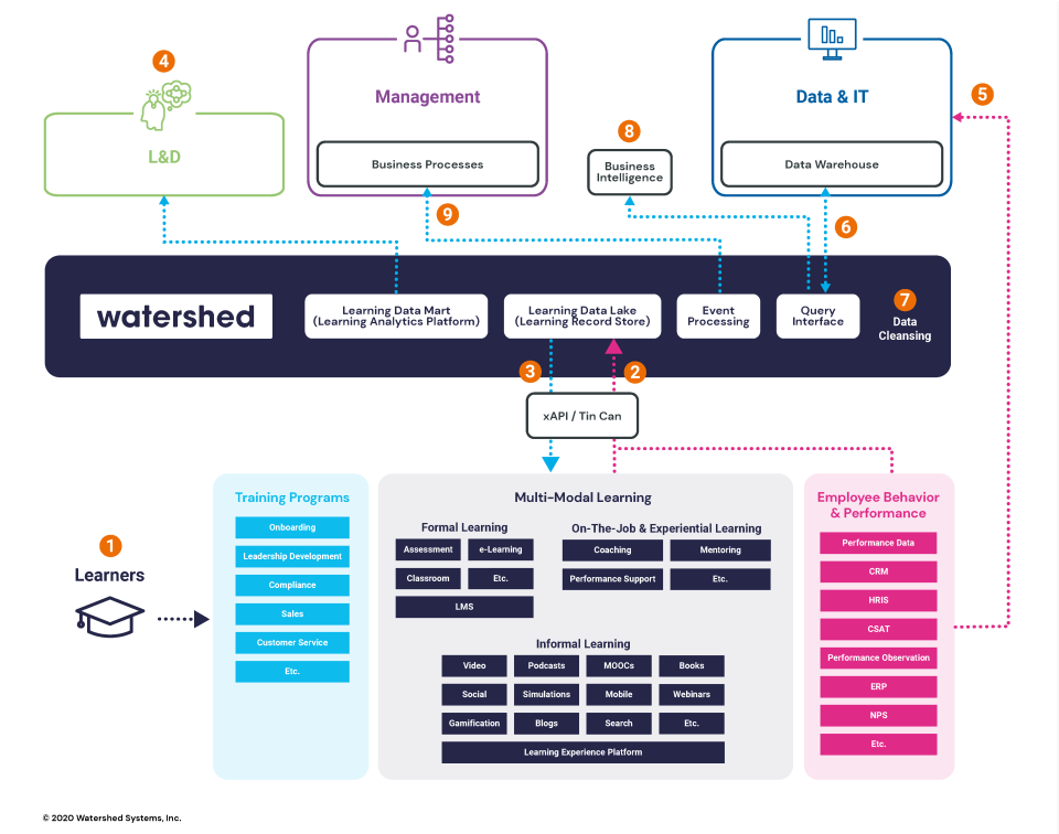 Watershed Pricing, Alternatives & More 2023 | Capterra