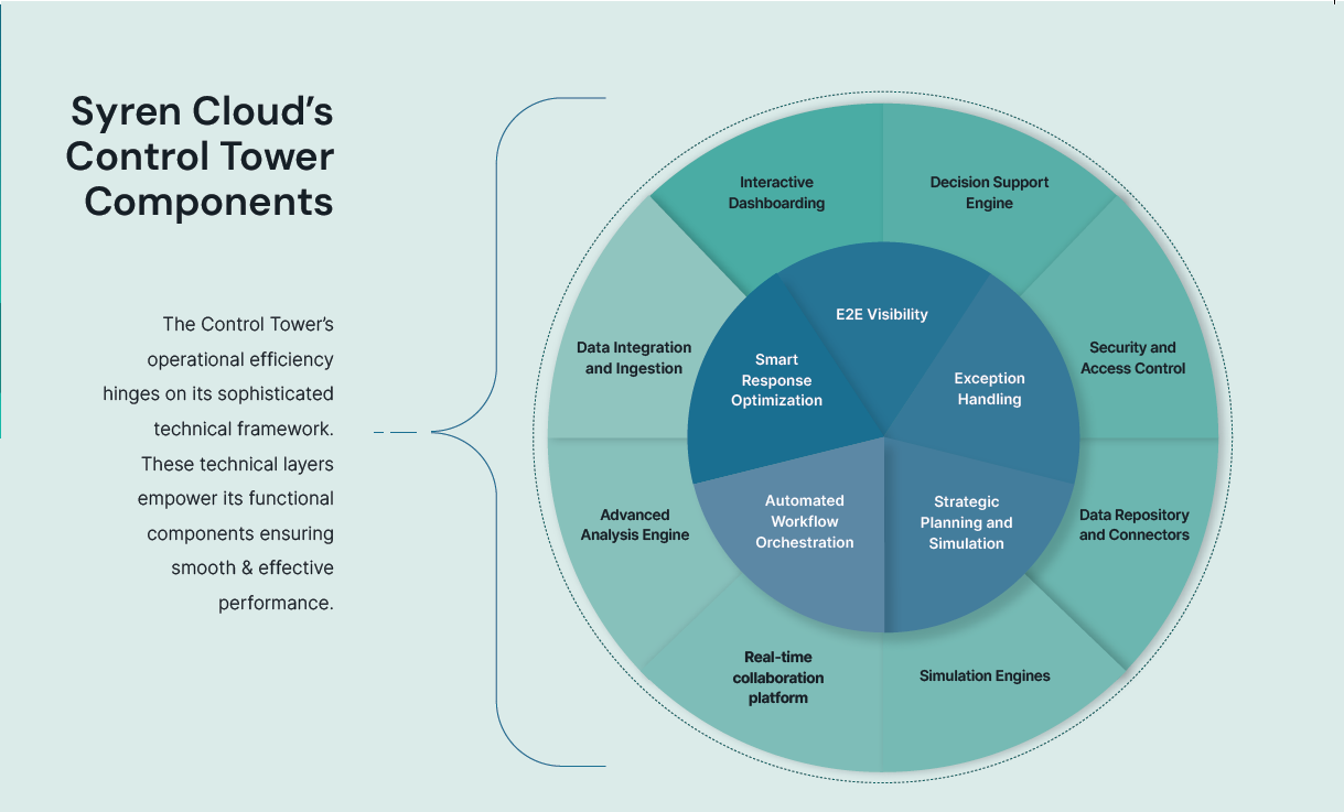Syren Cloud Control Tower Pricing, Alternatives & More 2025 | Capterra
