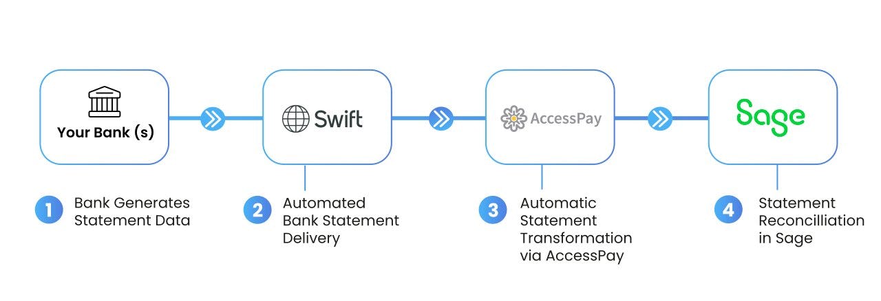 AccessPay Platform Reviews, Prices & Ratings | GetApp South Africa 2025