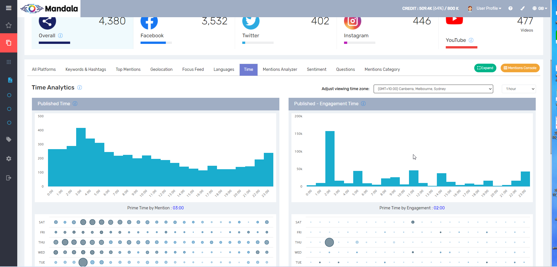 Mandala Analytics Software - 2025 Reviews, Pricing & Demo