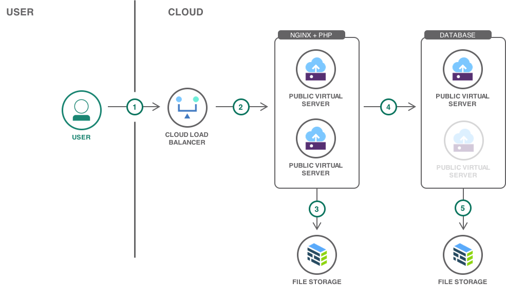 IBM Cloud Virtual Servers 2025 Pricing, Features, Reviews & Alternatives | GetApp