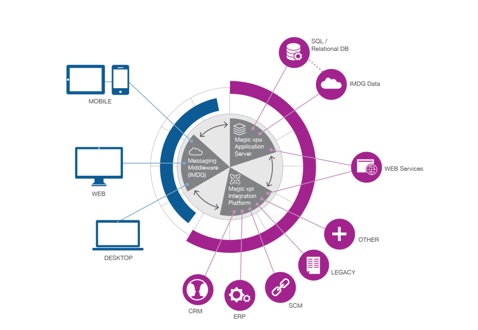Magic xpa Application Platform Pricing, Cost & Reviews - Capterra UK 2025