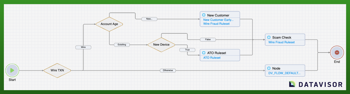 DataVisor Pricing, Alternatives & More 2025 | Capterra